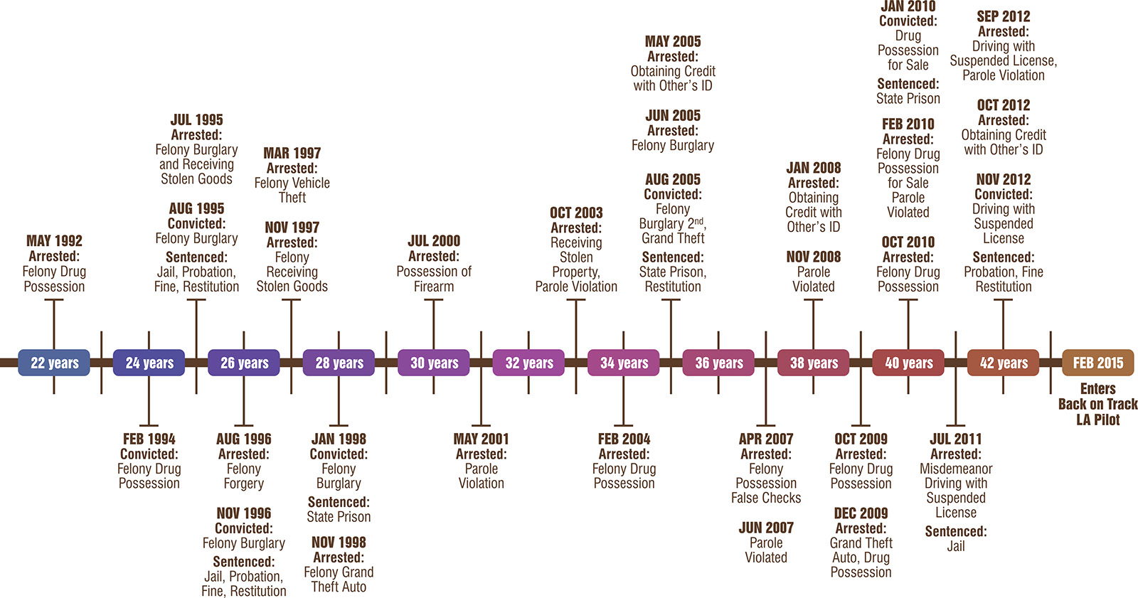 Criminal Justice Timeline , Timeline of Trump officials‘ promises about ...